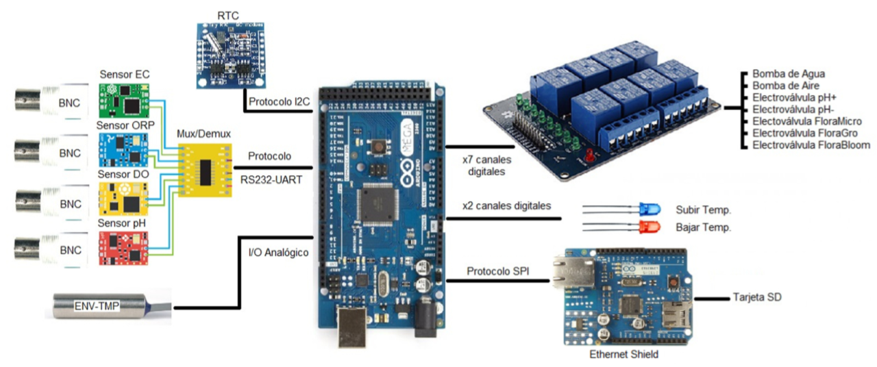 Diseño de un sistema de riego hidropónico automático asistido por un ...