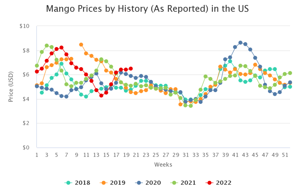 Agronometrics en Gráficos: El mango indio recupera terreno en el ...