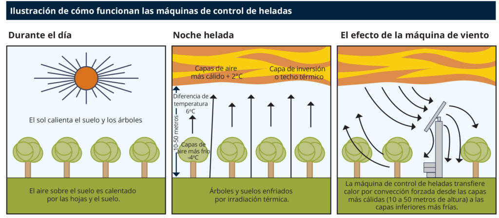 Con FrostBoss aún es tiempo de proteger las inversiones y los cultivos ...
