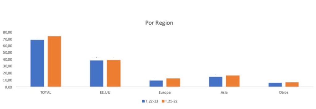 ASOEX: Exportaciones de uvas frescas proyectan una baja de 7,7% para ...