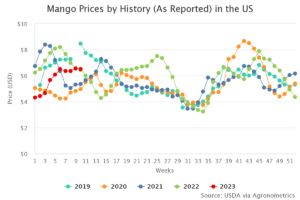 Industria de mango mexicano: Agronometrics en gráficos