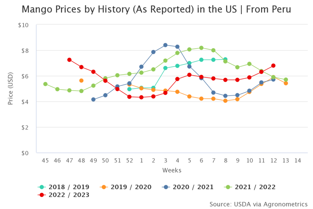 Mango peruano: Exportaciones crecieron 7,3% esta temporada