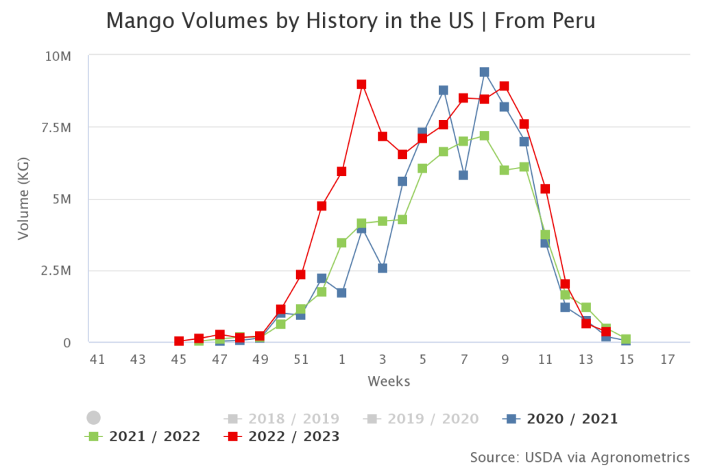 Mango peruano: Exportaciones crecieron 7,3% esta temporada