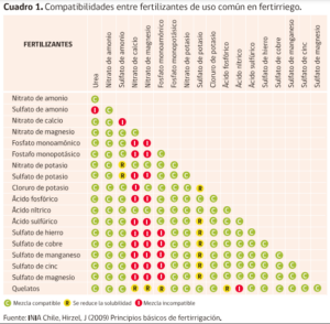 Compatibilidad física de los fertilizantes usados en fertirriego