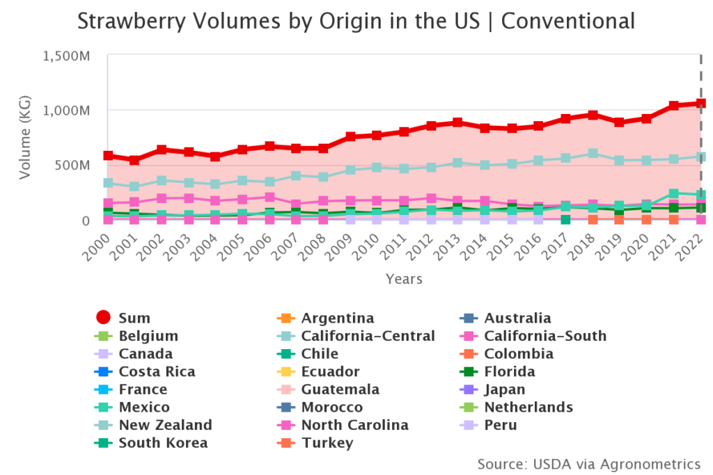 La evolución de los mercados de la fresa y el arándano en EE.UU.