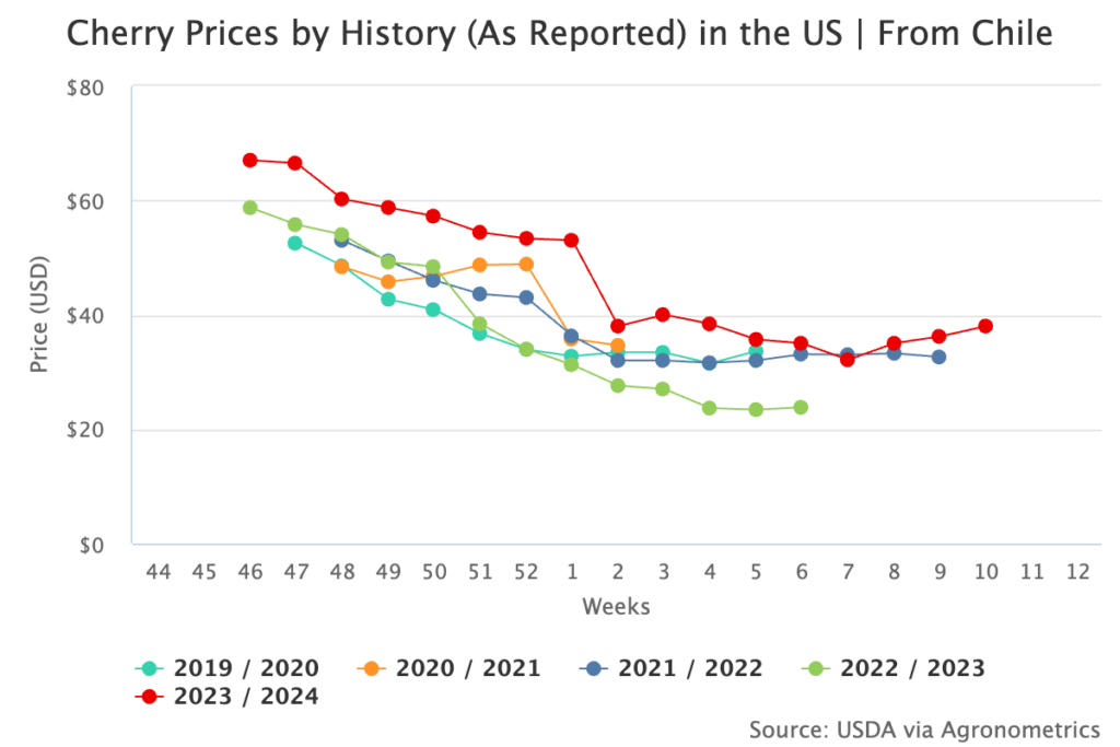 Producción chilena de cerezas crecerá un 6,8% en 2024-2025